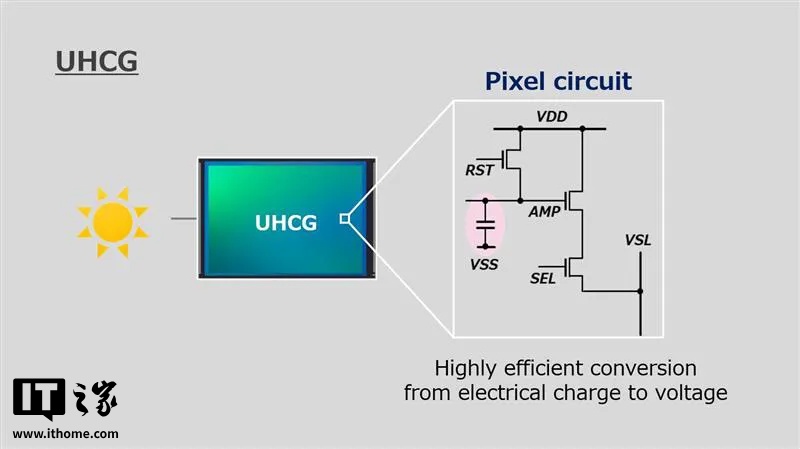 Sony launches 50-megapixel CMOS image sensor LYT-828: dynamic range exceeds 100dB - iMedia