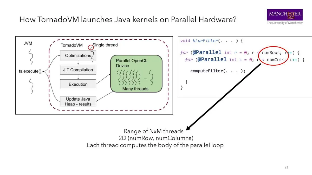 用 TornadoVM 讓 Java 性能更上一個台階 - 資訊咖