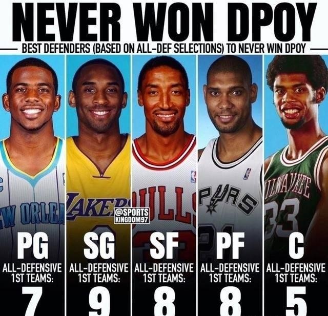 Top 10 defensive players who never won DPOY, led by Kobe Bryant and ...