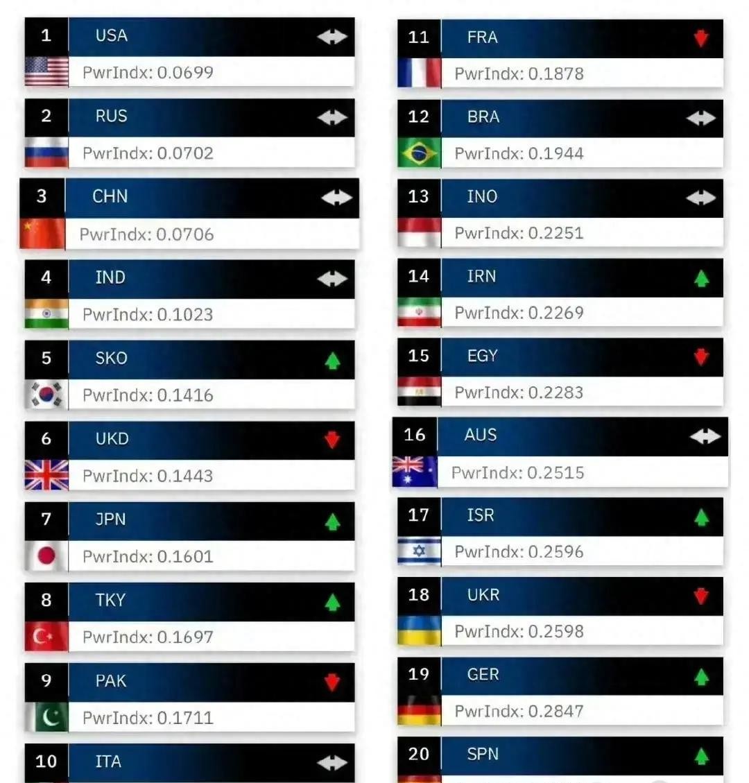 The global military power ranking has changed dramatically: Japan ranks ...