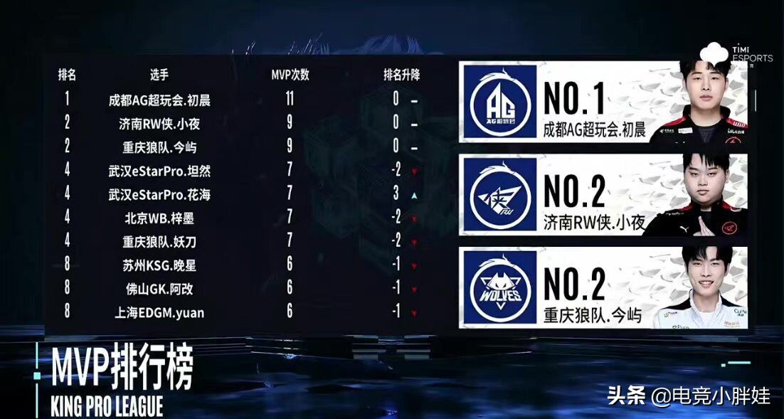 初晨不配成為KPL五大野王？LoveCD又一次得罪AG，無視他的MVP次數 - 頭條匯