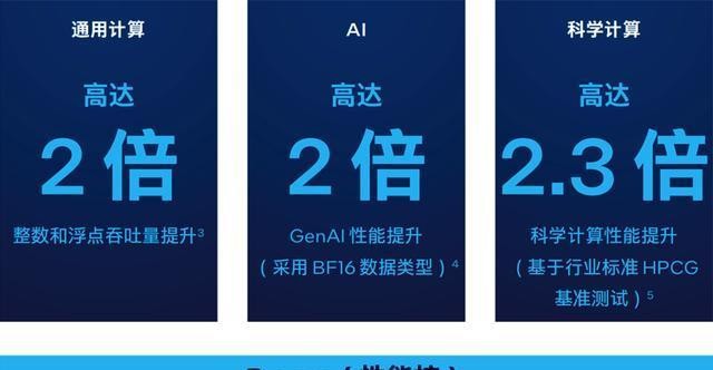Intel's most powerful server CPU is here! AI performance doubled - iMedia