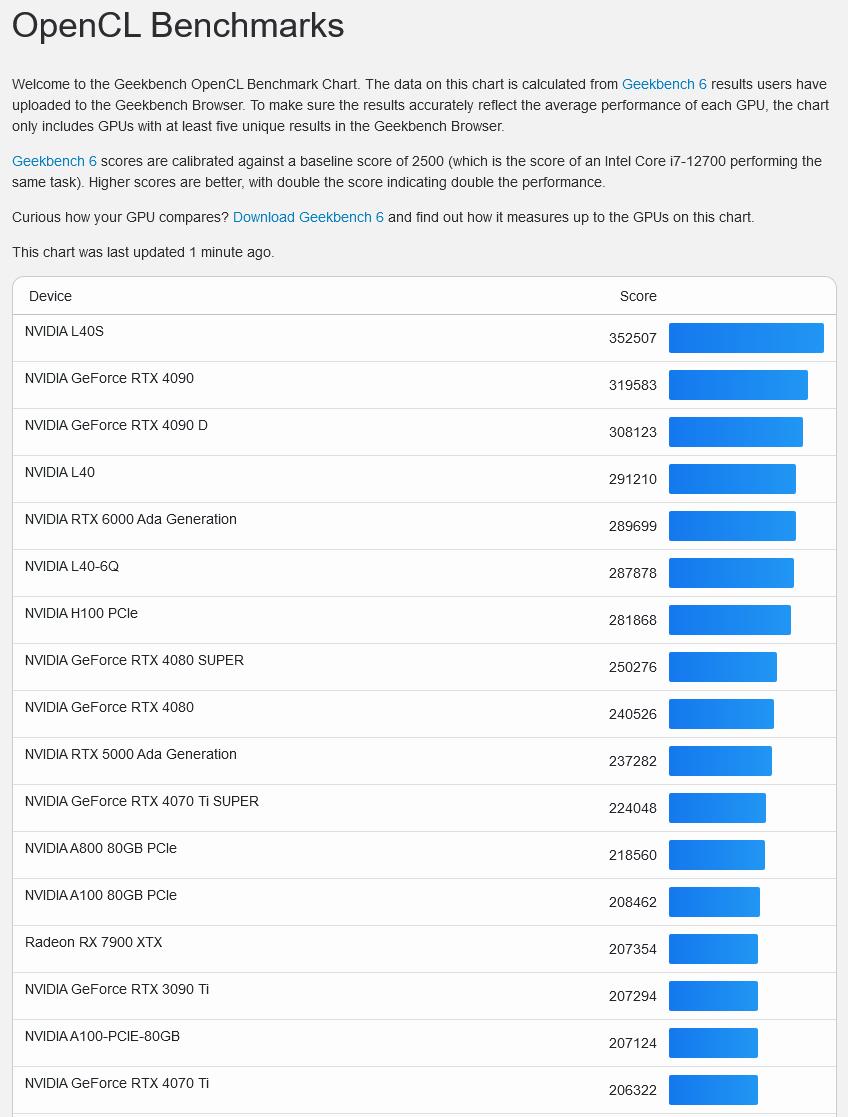 AMD MI300X tops the OpenCL list, appears in the benchmark database: 7.7% faster than L40S - iMedia
