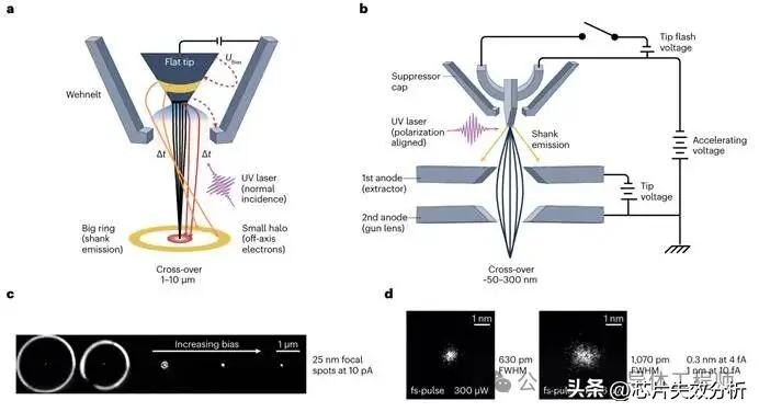 Laser-driven ultrafast transmission electron microscope (UTEM) - iMedia
