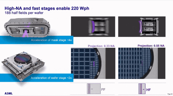 The Dilemma of ASML High-NA EUV! - iMedia