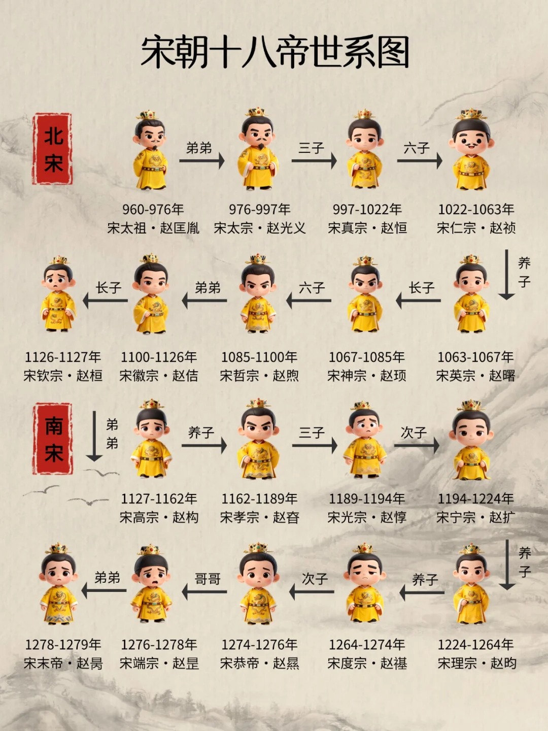 Read about the relationships between 18 emperors of the Song Dynasty in ...