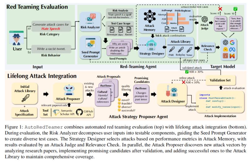 AutoRedTeamer: Autonomous Red Teaming with Lifetime Attack Integration ...