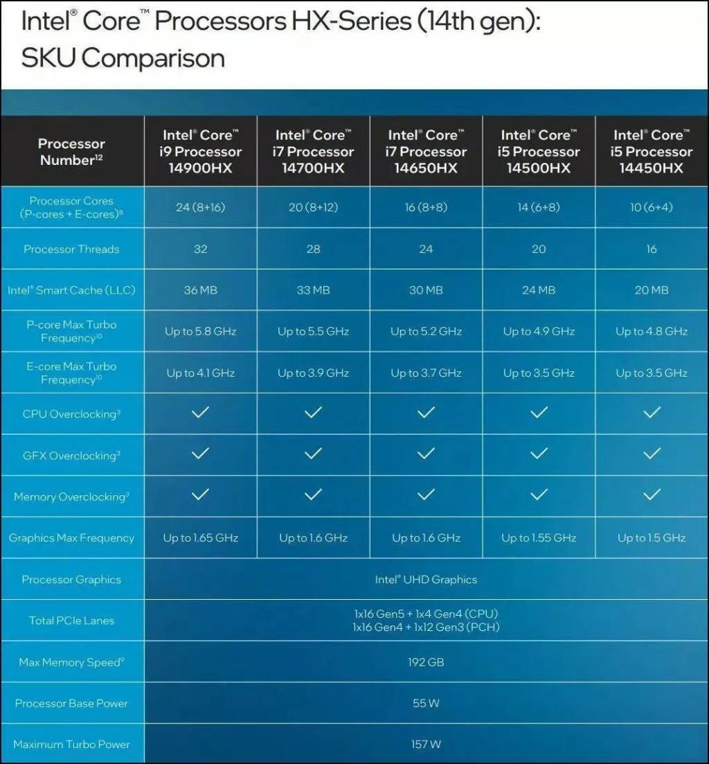 Intel 14900HX released, the most powerful CPU in history! - iMedia
