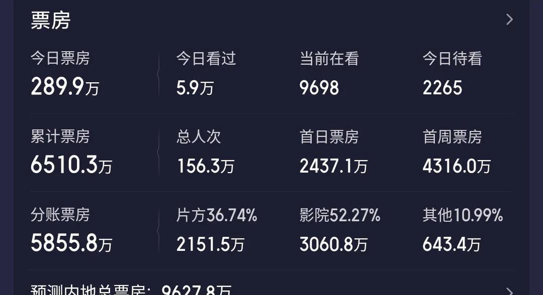 A movie invested by Huayi Brothers was released and the box office ...