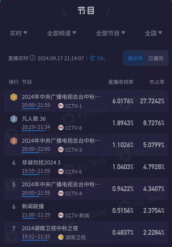 CCTV's ratings topped the charts! Satellite TV shows off its skills ...