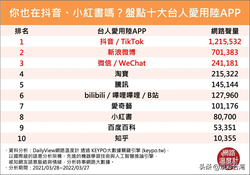 Taiwan media: These 10 mainland apps are loved by the people on the ...
