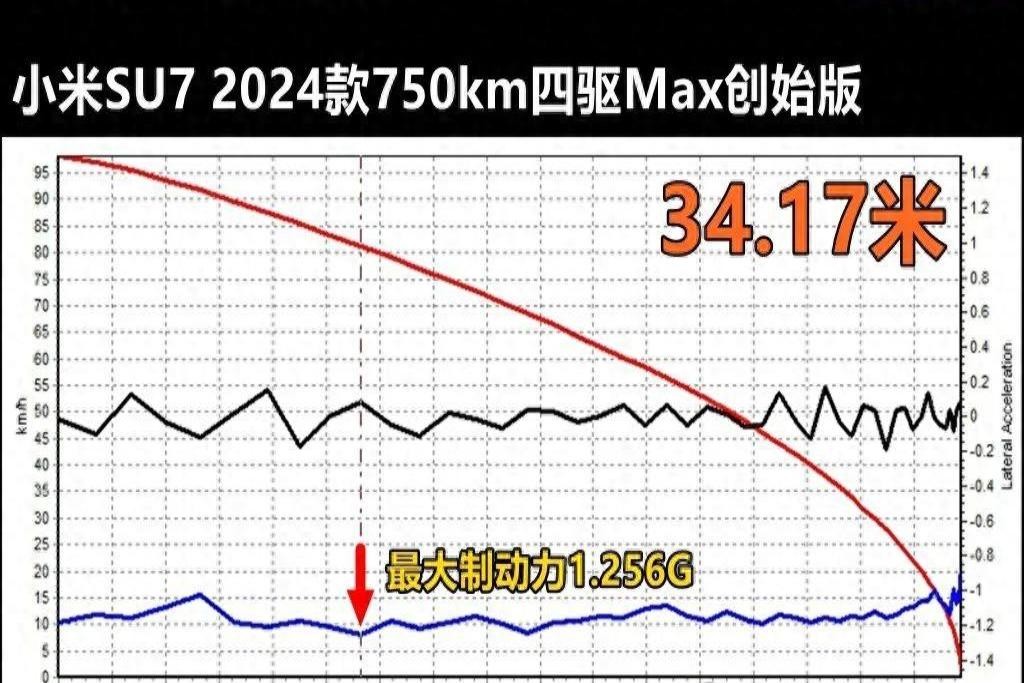 Xiaomi SU7 emergency brake test, currently ranked first this year - iMedia