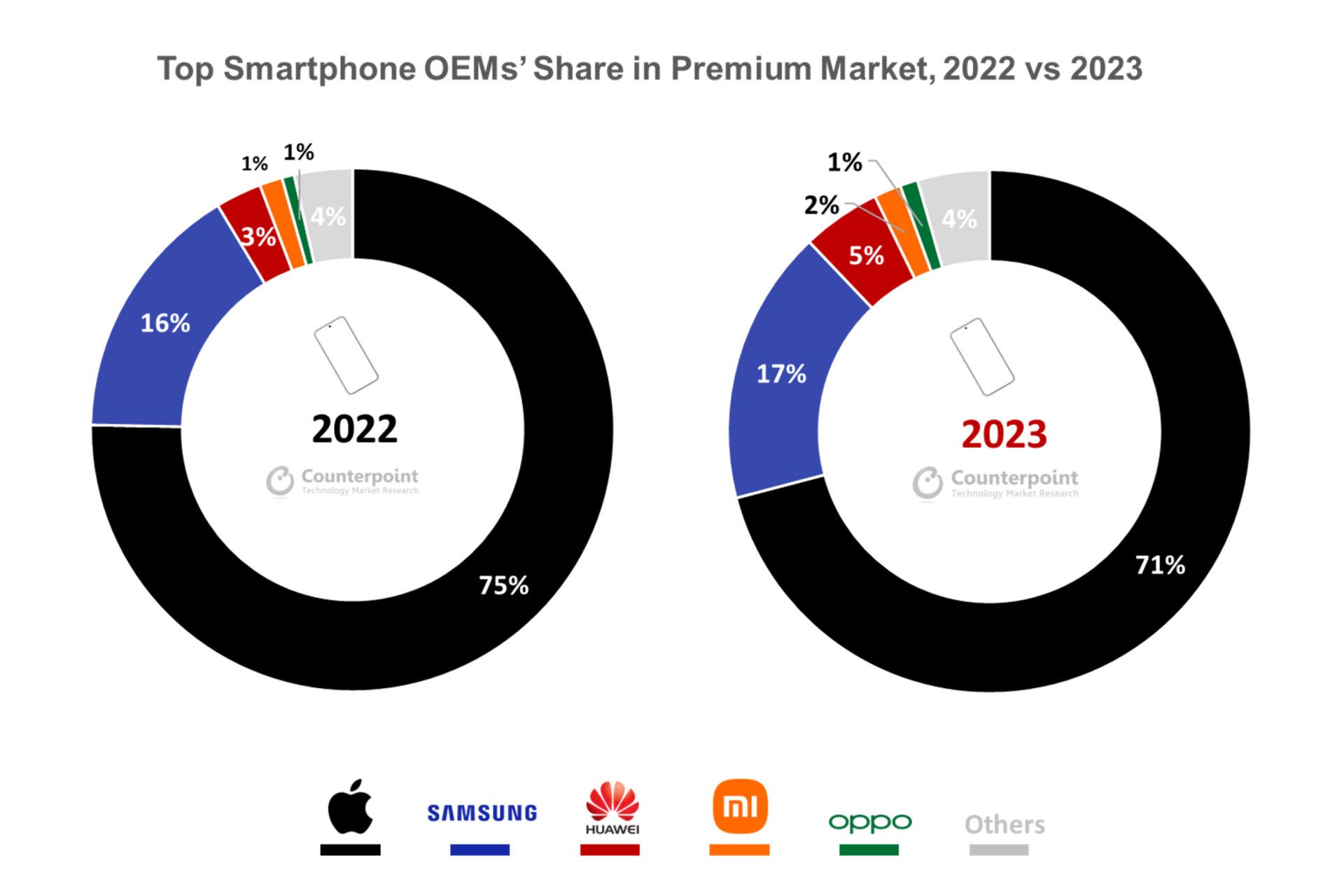 2023 global high-end mobile phone battle report: Apple leads the way ...