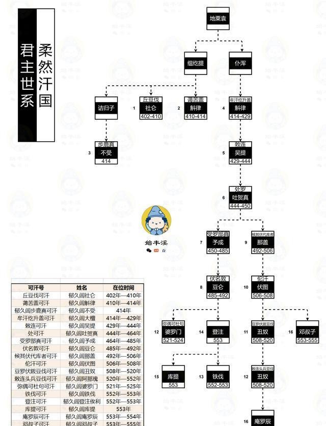 Illustrated Genealogy of the Monarchs of the Rouran Kingdom - iMedia