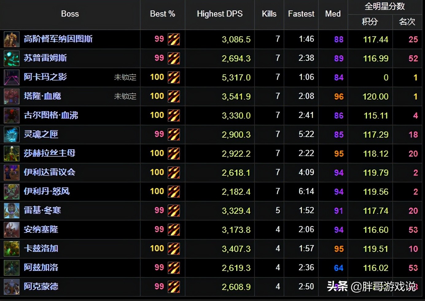 魔獸TBC：國服術士登頂WCL，個別BOSS秒傷5300，飾品搭配很有講究 - 頭條匯