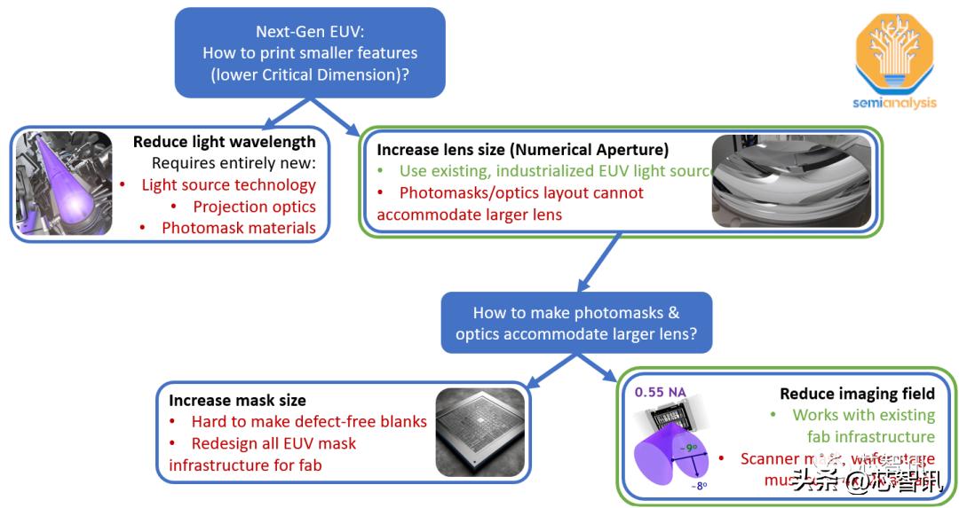 The Dilemma of ASML High-NA EUV! - iMedia