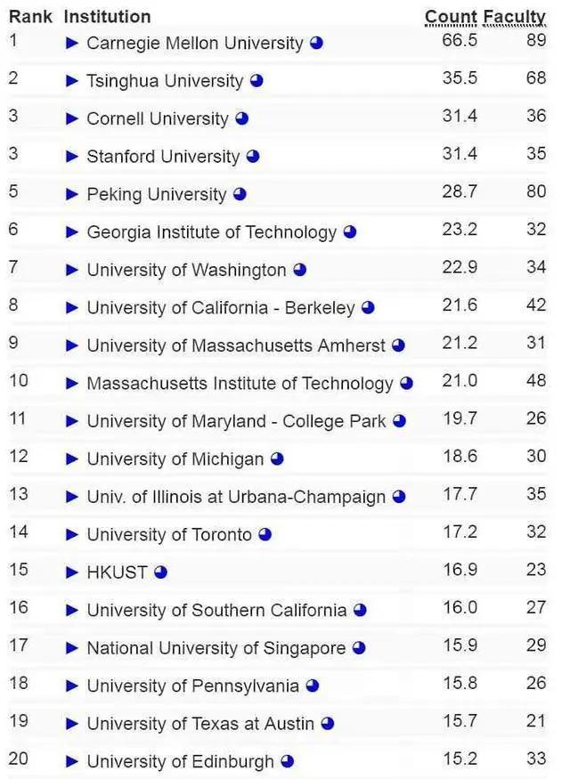 China's artificial intelligence ranking - iMedia