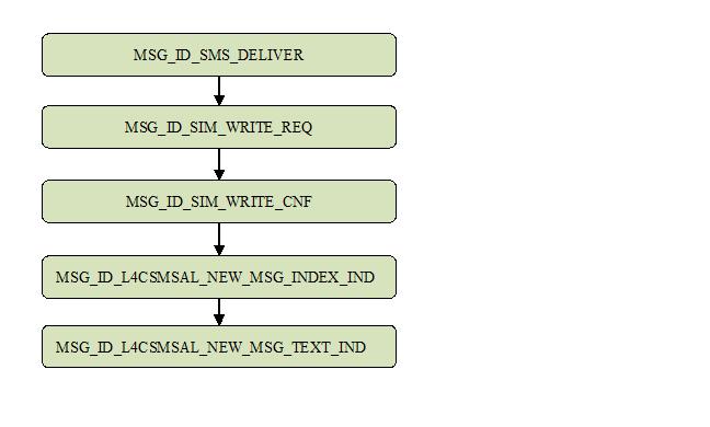 簡訊SMS開發基礎，SMS PDU,Submit PDU,Deliver PDU組成結構說明 - 頭條匯