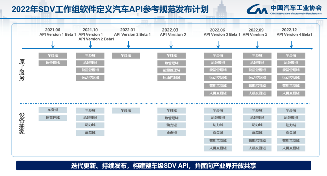 SDV Working Group "Software Defined Vehicle Service API Reference Specification" Version 2 ...