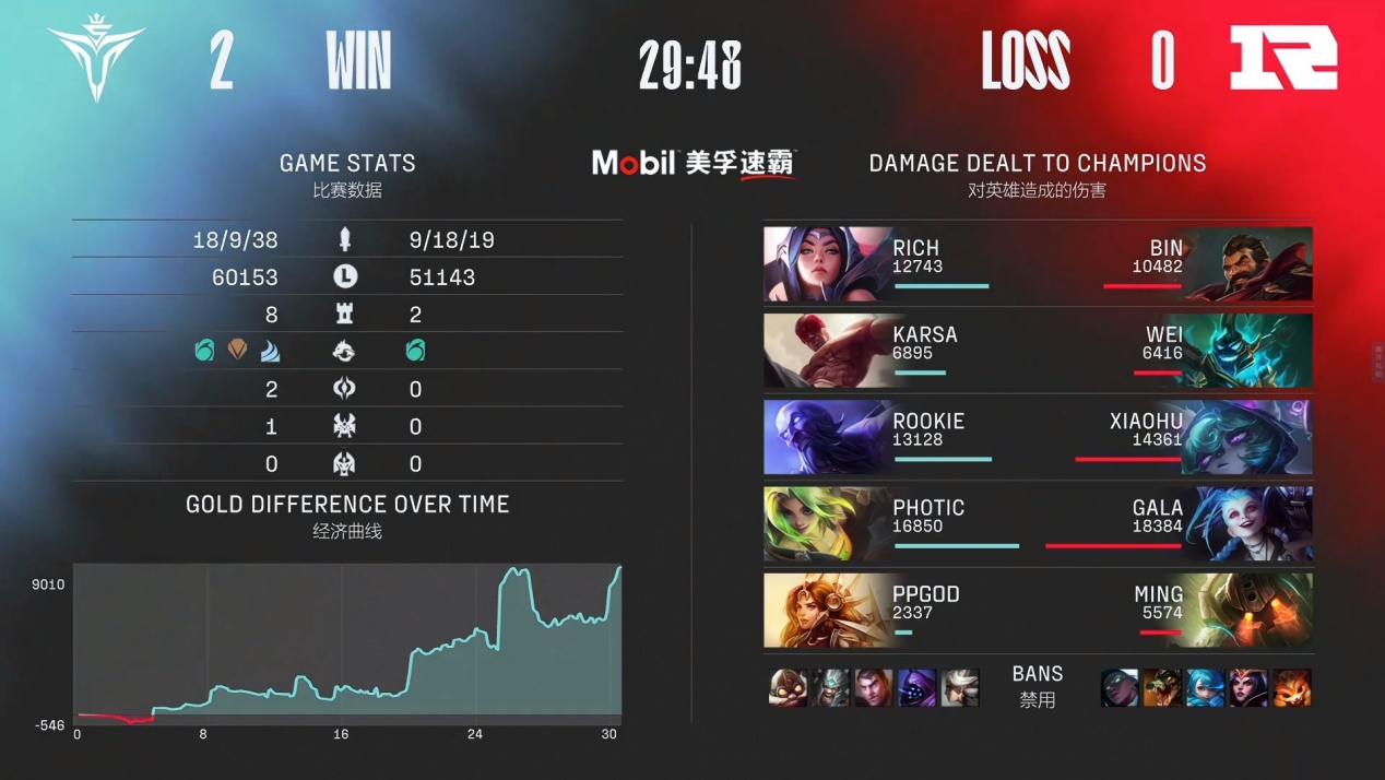 「EDG和RNG全部翻車」！Rookie成功擊敗小虎，RNG六連勝慘遭終結 - 頭條匯