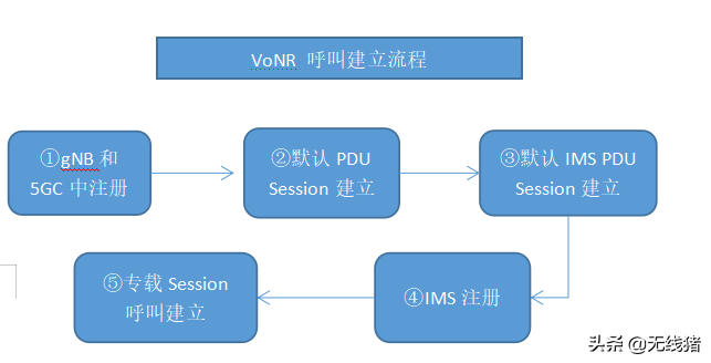 VoNR call flow - iNEWS