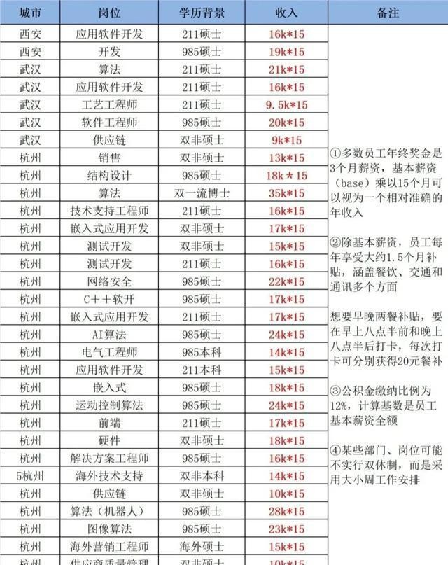 Security giant! Hikvision employee salaries revealed! - iMedia