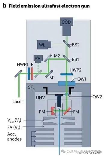 Laser-driven ultrafast transmission electron microscope (UTEM) - iMedia