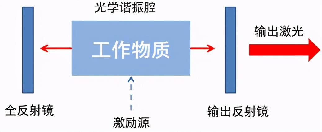 The secret of laser: the principles behind high brightness, good ...