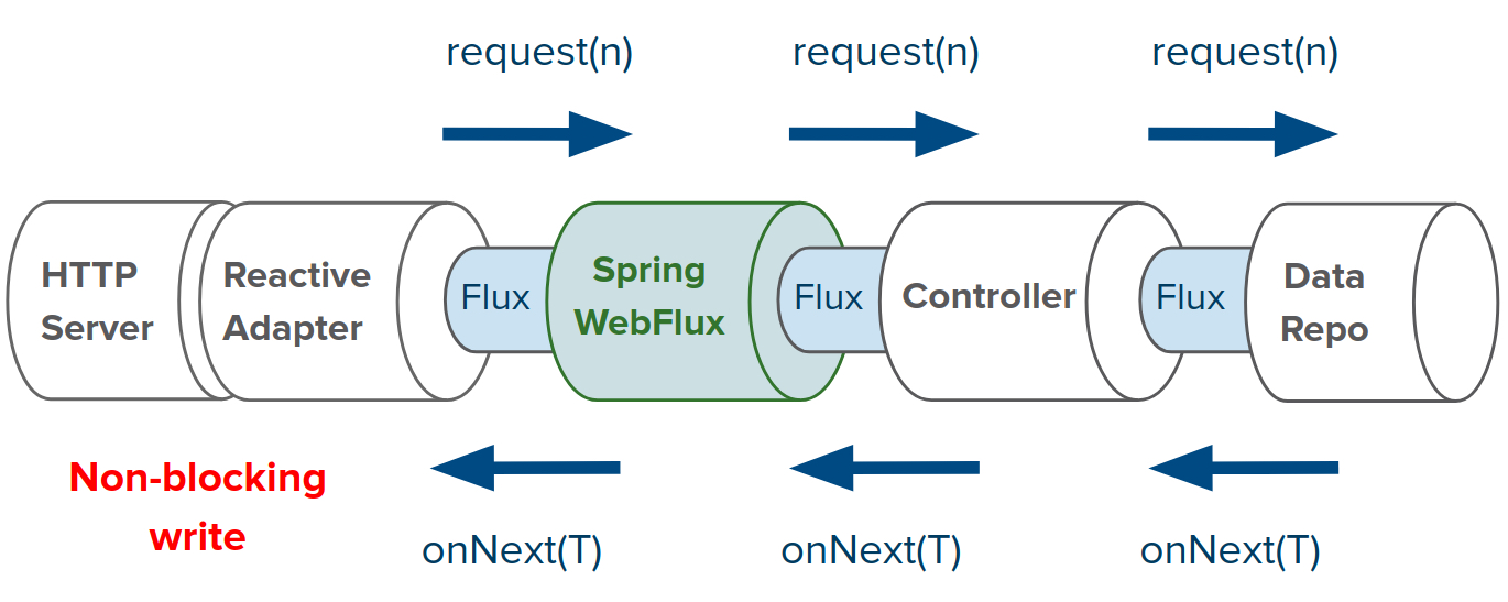Spring WebFlux vs. Spring MVC - 頭條匯