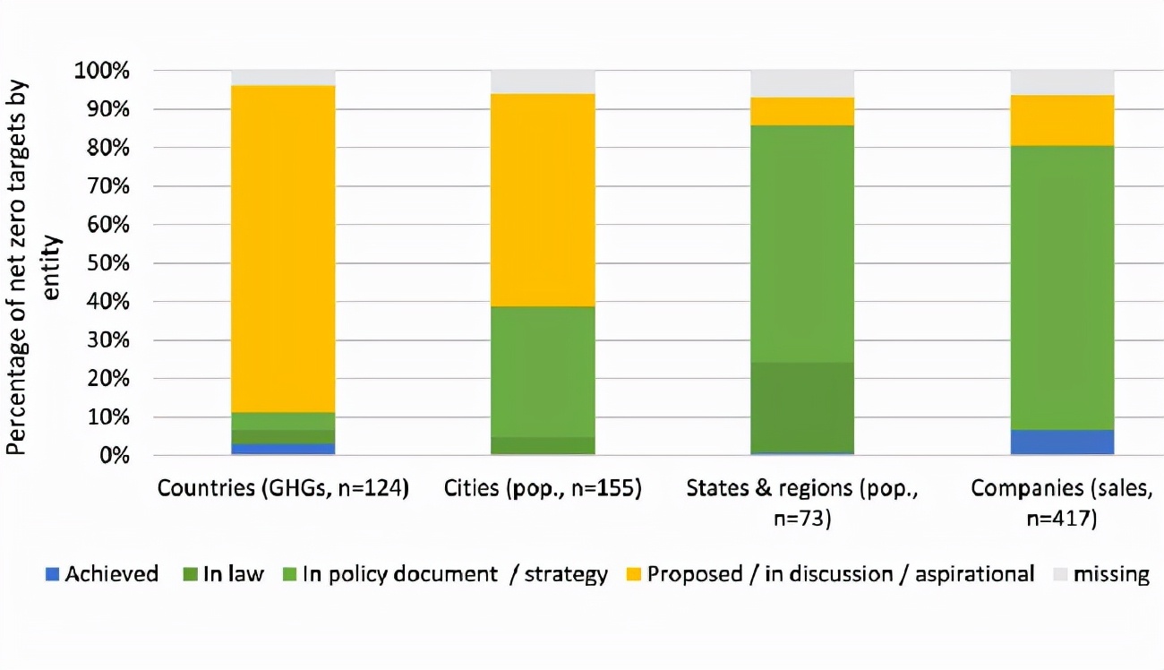 UK study assesses current status of global net zero target and makes ...