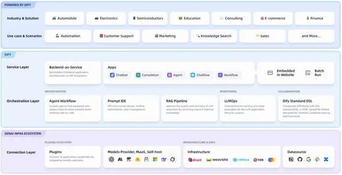 A thorough analysis of Dify, Coze, and LangChain's competitive products ...