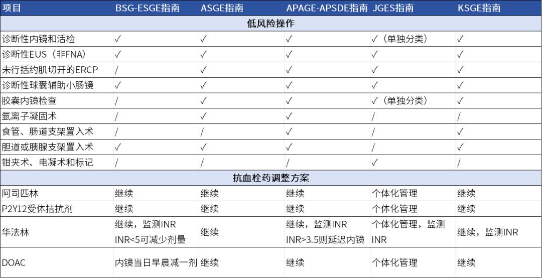 When gastrointestinal bleeding occurs during an endoscopic procedure ...