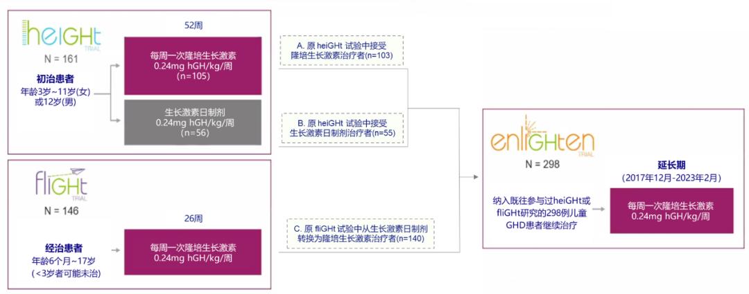 Ideal lifelong height results! EnliGHten study: Children with GHD ...