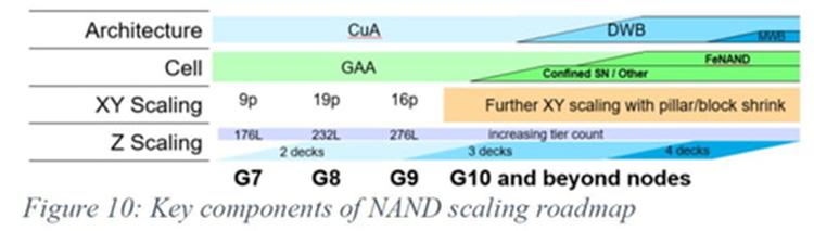 Micron 3D NAND, Technology Roadmap - iMedia