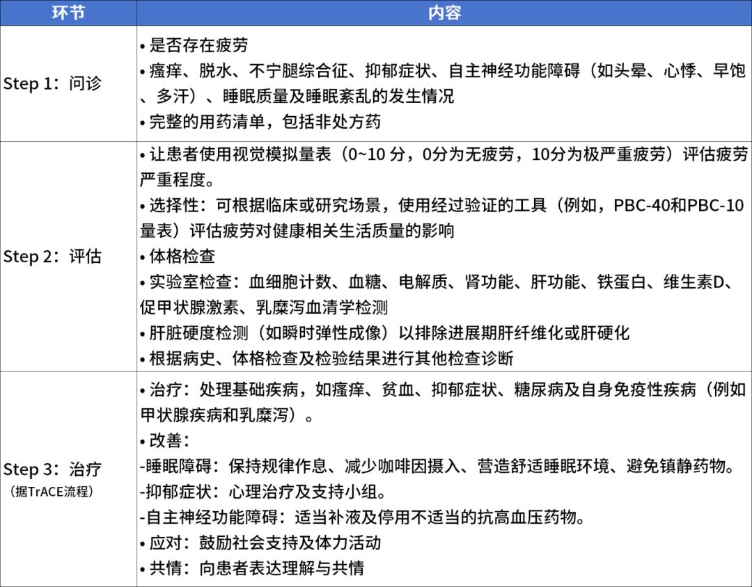 Assessment and management of fatigue in patients with primary biliary ...