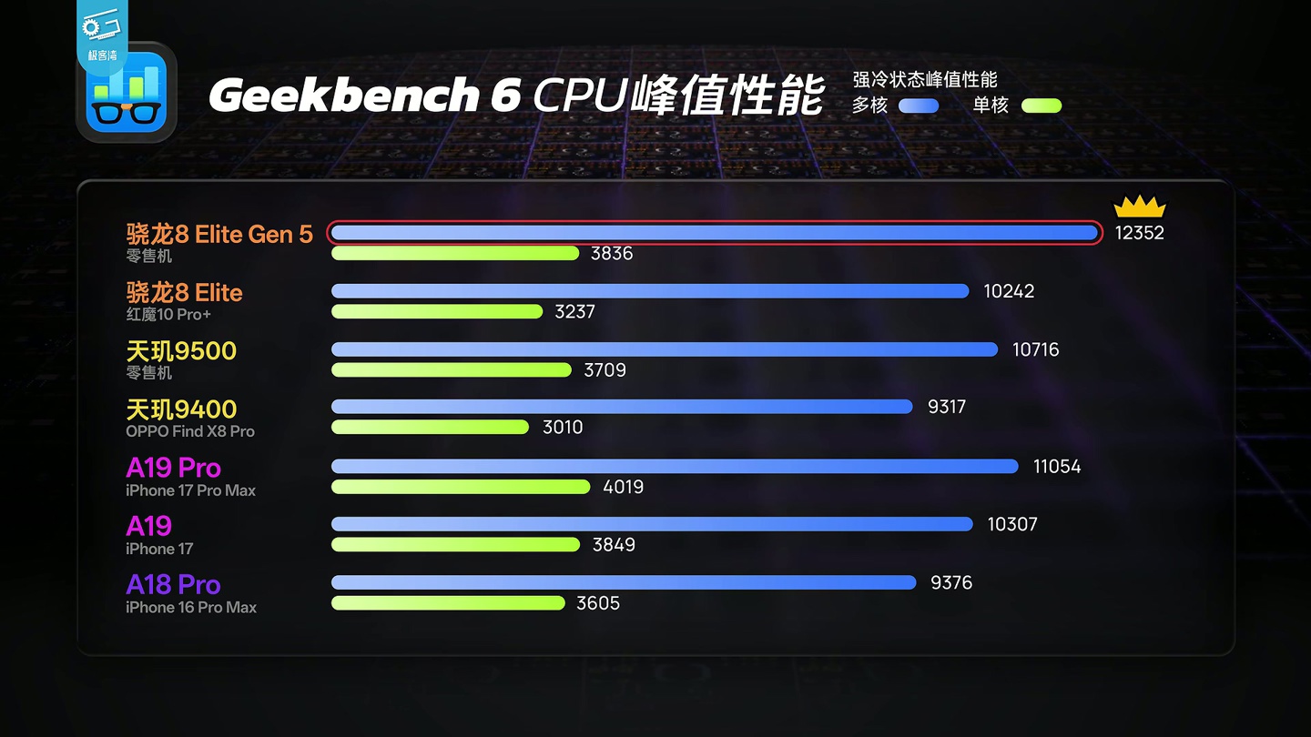 極客灣Geekerwan分析高通第五代驍龍 8 至尊版芯片性能：常規升級 - 頭條匯
