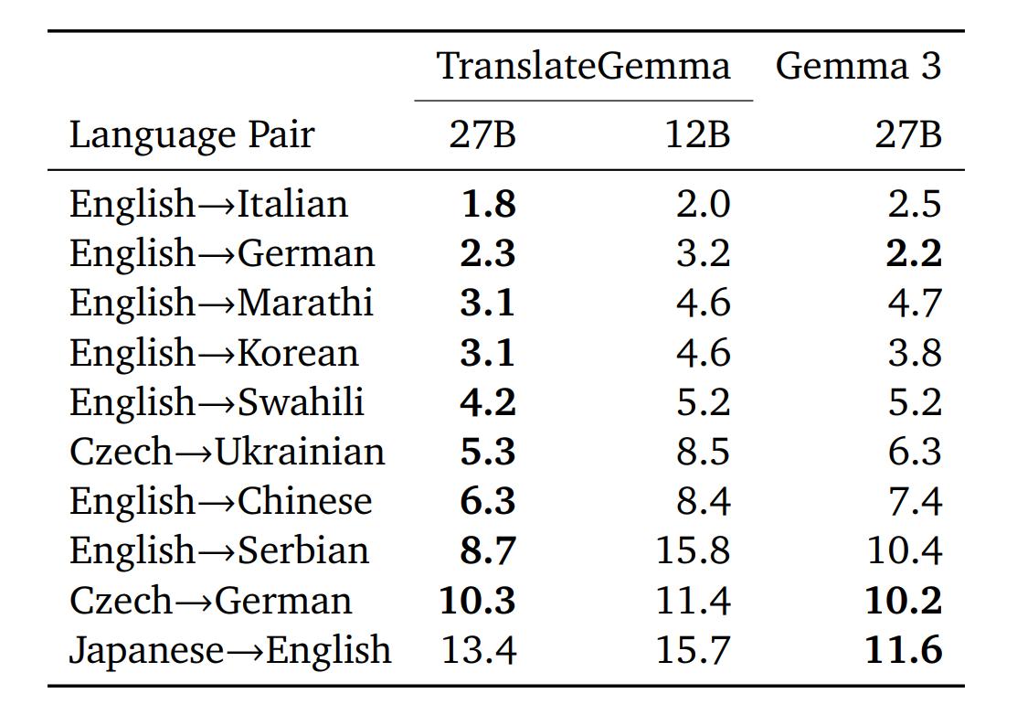 Google's most powerful open translation model, TranslateGemma, has been ...