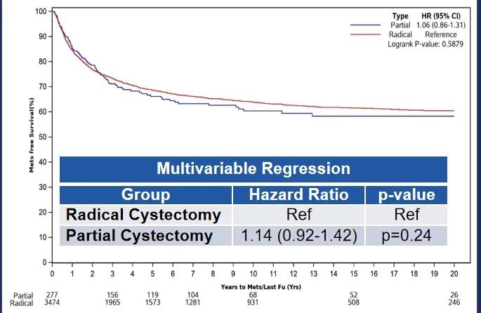 The era of bladder preservation: long-term outcomes of partial ...
