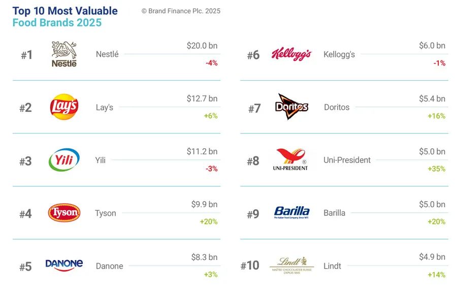 Nestlé, Lay's, Yili, Tyson, and Danone rank in the top five of the 2025 ...