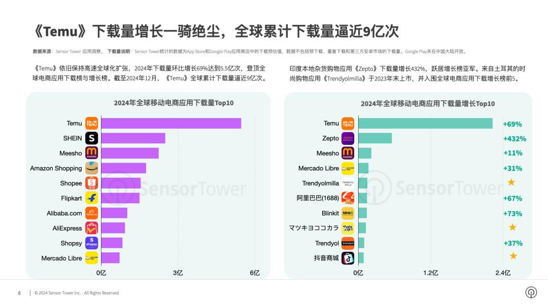 Sensor Tower: Temu tops the global e-commerce app download and growth charts in 2024 - iMedia