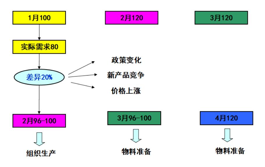 Production plan types: Make to stock, Make to order, Rolling production ...