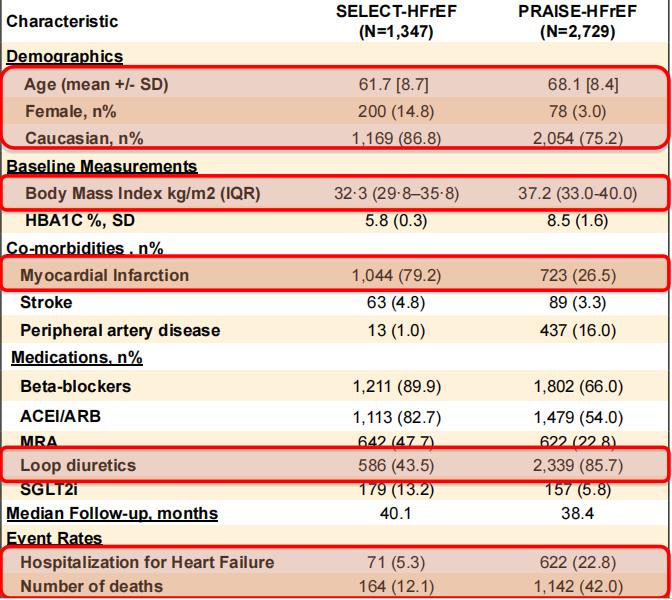 New evidence! The PRAISE-HFrEF trial suggests that GLP-1RA is safe and ...