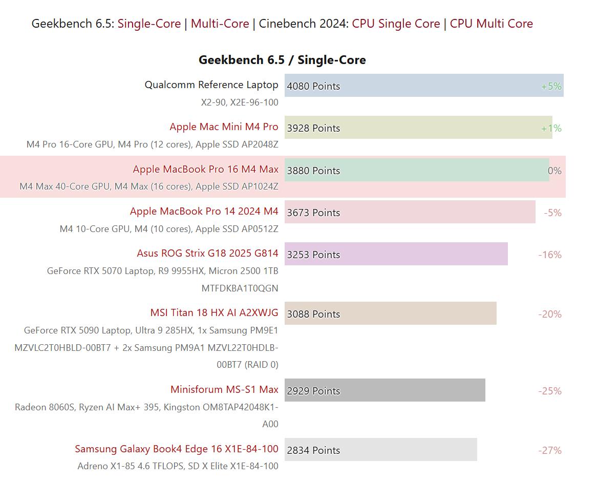 Qualcomm's most powerful laptop chip, the Snapdragon X2 Elite Extreme ...
