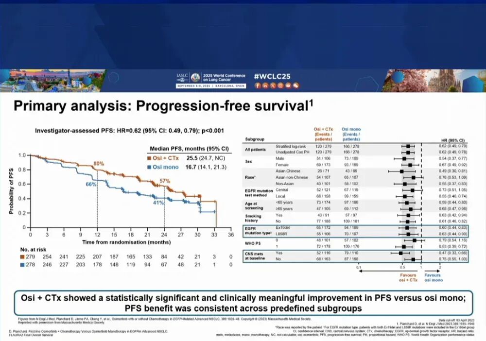 FLAURA2匯報專家David Planchard教授專訪，奧希替尼聯合化療為EGFRmNSCLC患者帶來OS+PFS雙獲益！ - 頭條匯