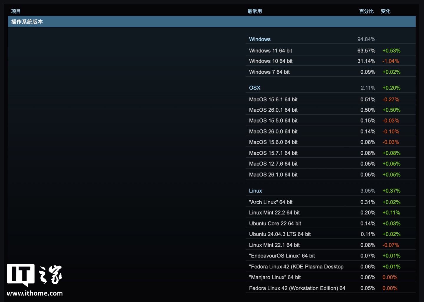 October 2025 Steam Hardware and Software Survey: RTX 3060 Desktop ...