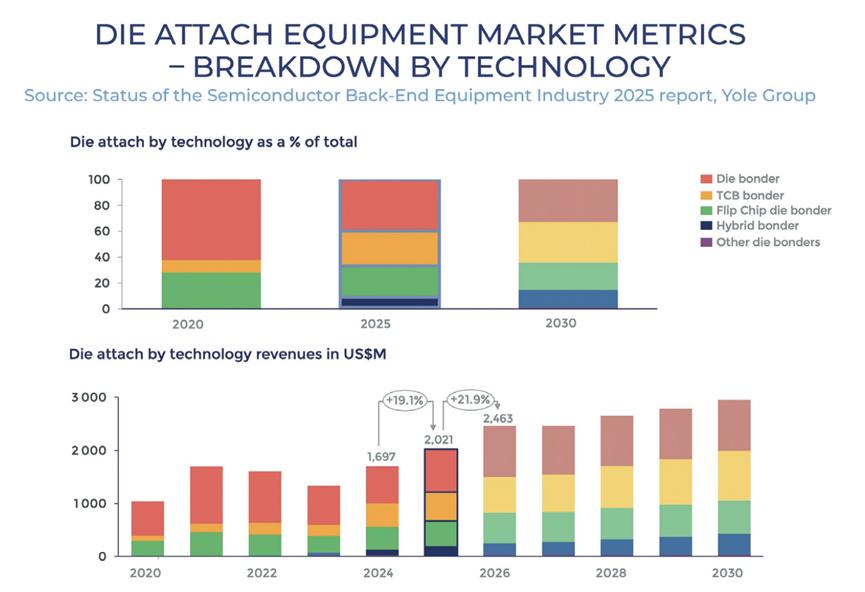 Driven by advanced packaging, back-end chip equipment is growing ...