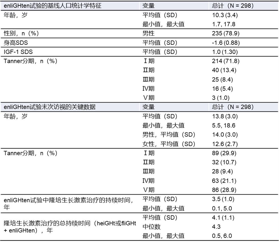 Ideal lifelong height results! EnliGHten study: Children with GHD ...