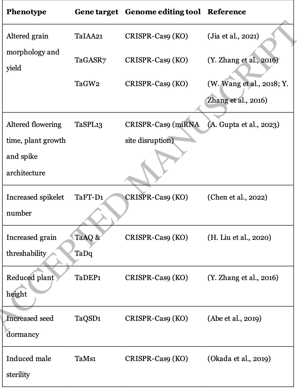 From tradition to innovation: Gene modification and genome editing ...