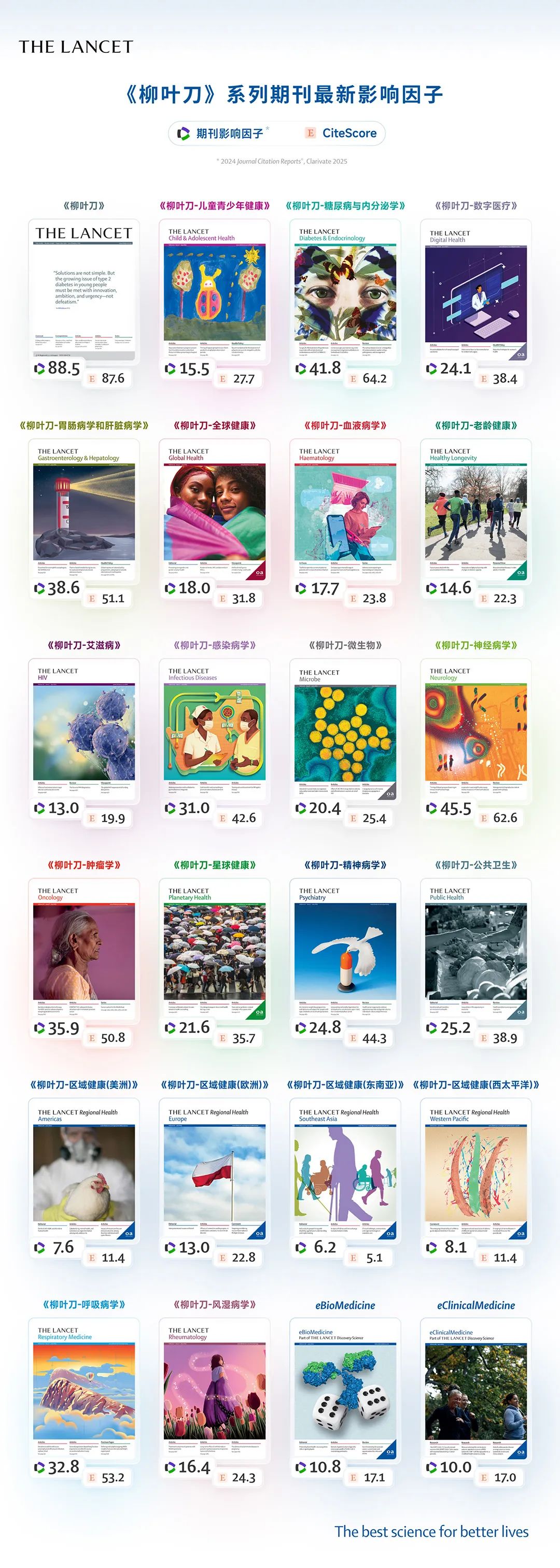Overview of the latest impact factors of The Lancet journals! - iMedia