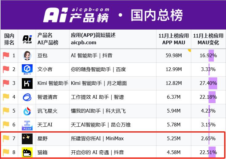 The traffic of AI companion APP Xingye + Cat Box is actually on the ...